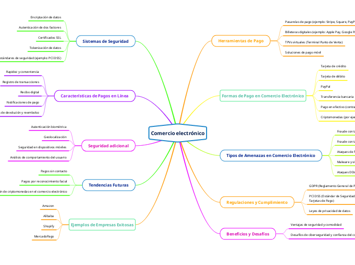 Comercio electrónico - Mind Map